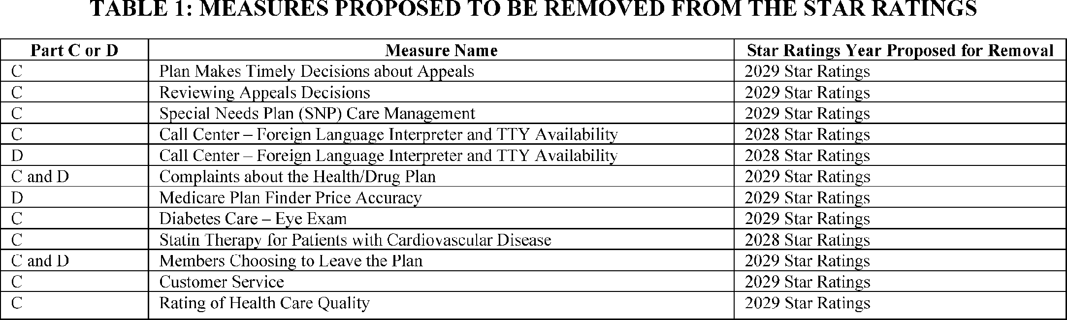 Federal Register :: Medicare Program; Contract Year 2027 Policy and ...